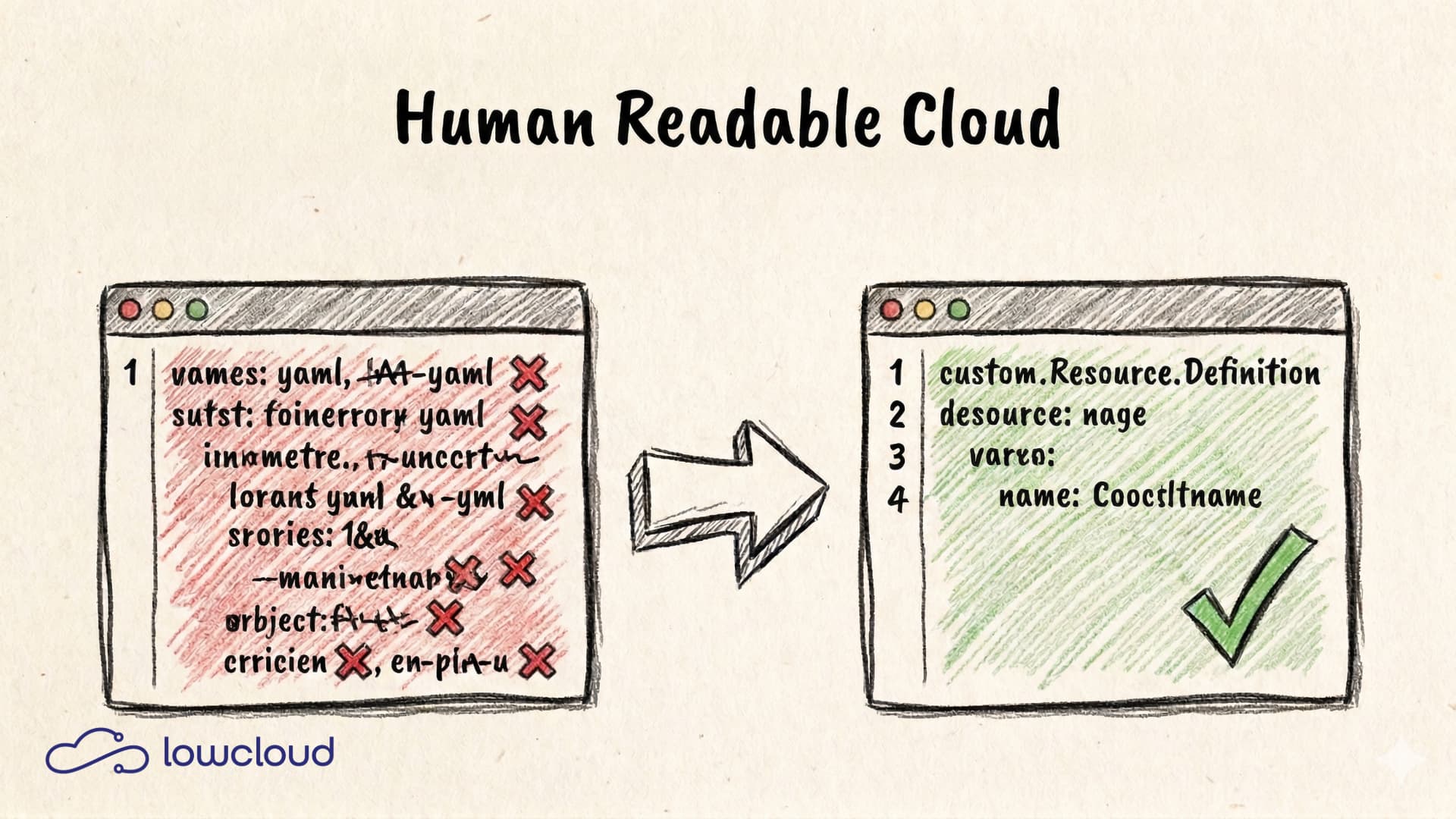 Simplify Kubernetes Configuration: The Path to Human-Readable Cloud ...